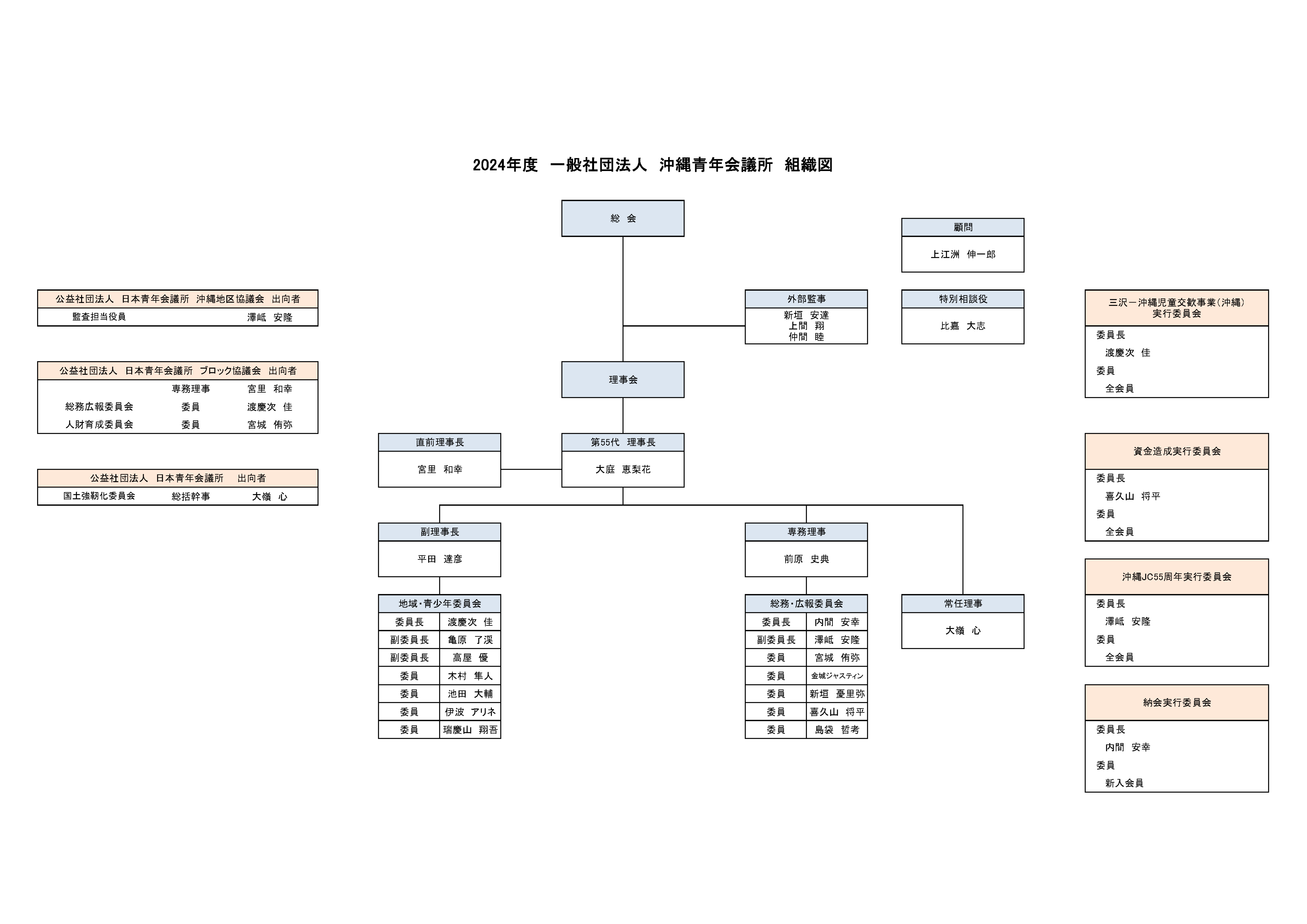 組織図 一般社団法人沖縄青年会議所 